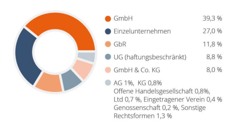 Rechtsform: Eigenes Unternehmen gründen
